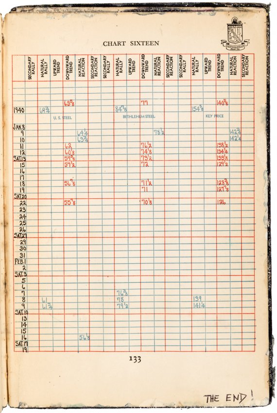 Jesse Livermore How to Trade Stocks First Edition : Lot 196